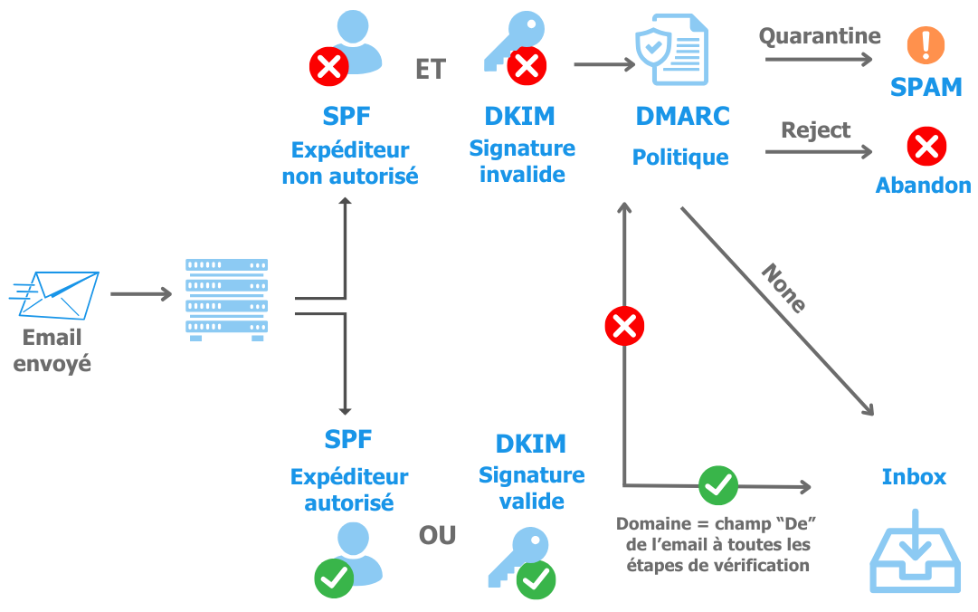 SPF, DKIM, DMARC, pourquoi c’est important ? - Insyncom